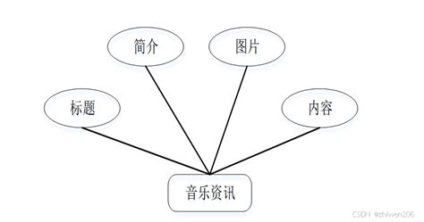 计算机毕业设计基于协同过滤的音乐推荐系统 音乐个性化推荐平台的设计与实现 基于用户行为的音乐推荐系统开发 基于协同过滤的音乐推荐 猜你喜欢