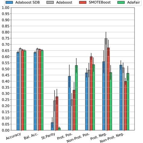 Predictive And Fairness Based On Statistical Parity Performance