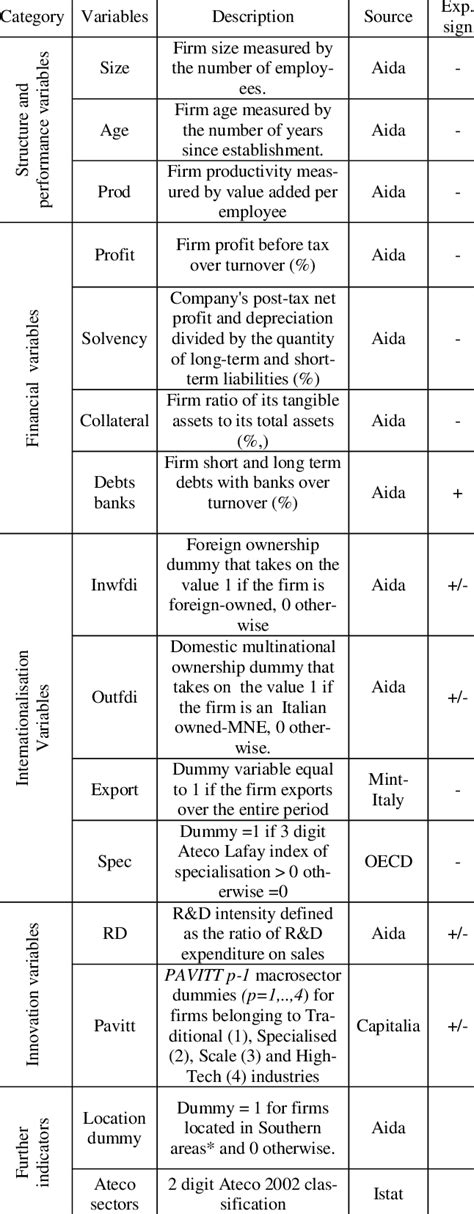 Definition Of Variables Data Sources And Expected Relationships