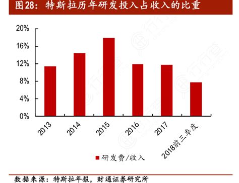 特斯拉历年研发投入占收入的比重 行行查 行业研究数据库