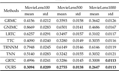 Table 4 From Provable Tensor Completion With Graph Information Semantic Scholar