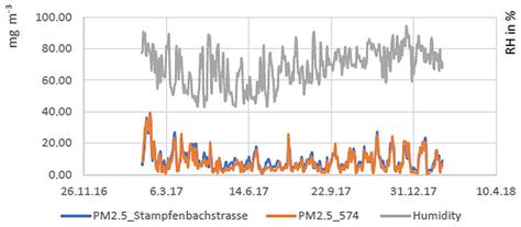 Jsss Measure Particulate Matter By Yourself Data Quality Monitoring In A Citizen Science Project