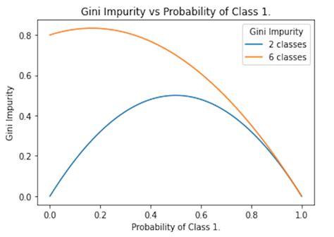 explaining the gini impurity with examples in python inside learning