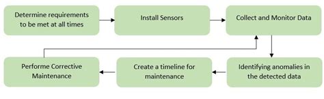 Condition Based Maintenance And Its Advantages Biblus