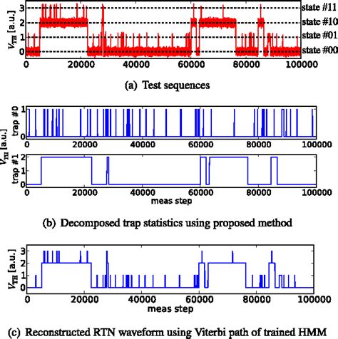 Figure 1 From Bayesian Estimation Of Multi Trap Rtn Parameters Using
