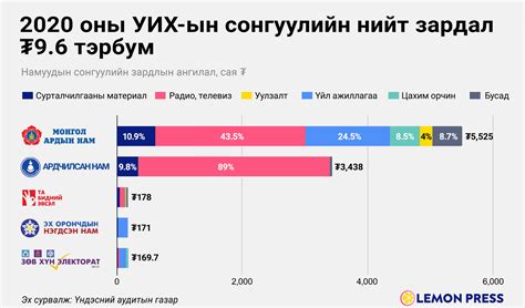 Инфлүнсэрүүд сонгуулийн сурталчилгаа хийх бол бүртгүүлэх ёстой