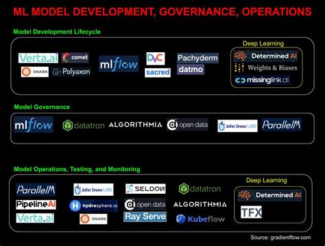 What Are Model Governance And Model Operations Oreilly