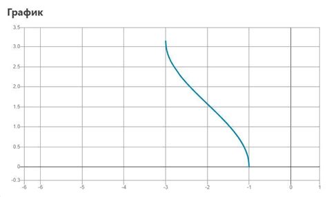 Постройте график функции Y Arccos X 2 Школьные Знания Com