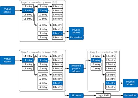 Mobile Physical Memory Security Corellium