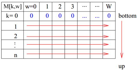 bottom up computation principle algorithm computes the maximum