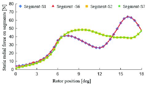 Static Radial Force On The Segments Of 12 10 Pole Dssrm For δ 0 • Download Scientific Diagram