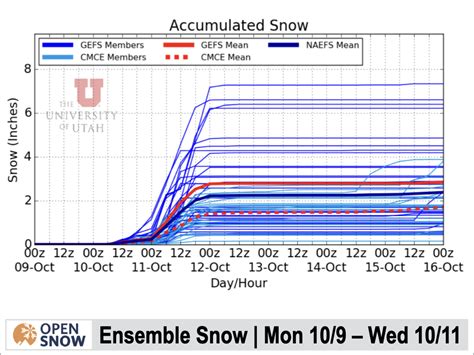 ensemble vs deterministic weather models opensnow