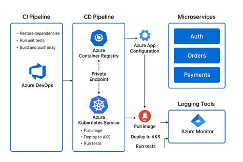 Structuring Azure Bicep Projects With Reusable Modules For Scalable Iac