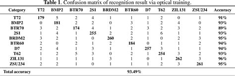 Table 1 From In Situ Training Optronic Convolutional Neural Network For Sar Target Recognition