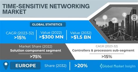 Time Sensitive Networking Market Size Industry Trends 2032