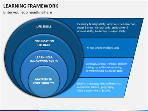 Learning Framework PowerPoint And Google Slides Template Learning Framework Technology Skills