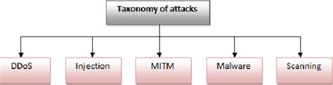 Figure 1 From Hybrid Deep Learning Based Intrusion Detection System For Industrial Internet Of