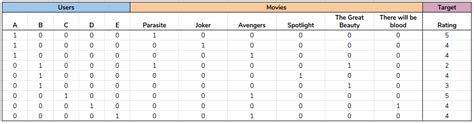 Dealing With Sparse Datasets In Machine Learning