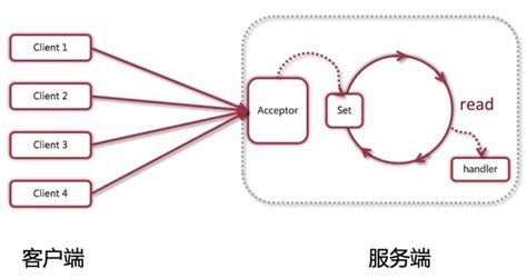 Java BIO NIONon blocking I O 详解 songguojun 博客园