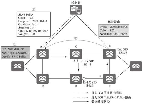 一文详解：srv6 Policy模型、算路及引流7月月更穿过生命散发芬芳infoq写作社区