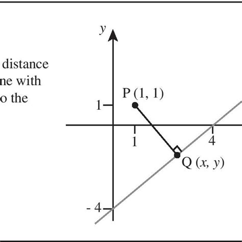 An Example Of An Optimisation Problem When The Function To Be Minimised Download Scientific