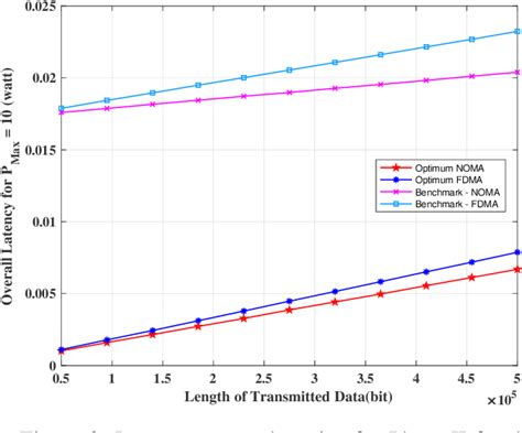 Figure 3 From Latency Minimization In Wireless Powered Federated Learning Networks With Noma