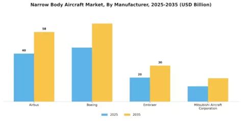 Narrow Body Aircraft Market Size Growth Trends Scope 2035