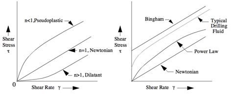 Shear Stress Vs Shear Rate Download Scientific Diagram