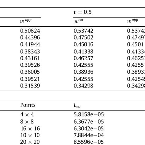 Exact Approximate Error And Contour Plot Of When 0 5 0 001 80