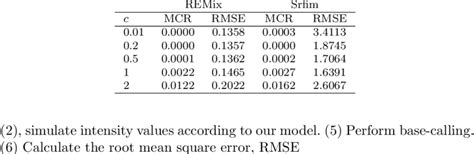 Table Of Missclassification Rate Mcr And Rmse For Remix And Srfim Download Table