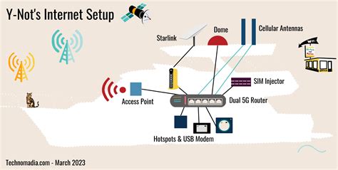 Our Mobile Internet Setup For RV Boat Cellular WiFi Satellite
