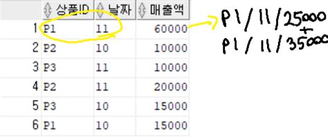 [sqld] 그룹 함수와 관련된 확장 기능 Rollup Cube Grouping Sets 최정재