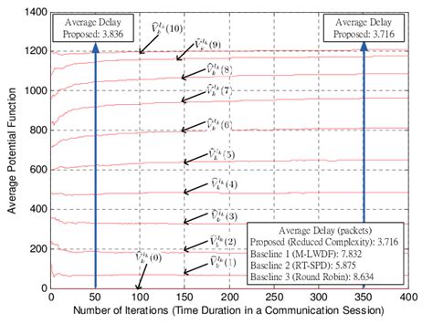 Average Delay Per Queue Versus The Number Of Users The Buffer Size N Q