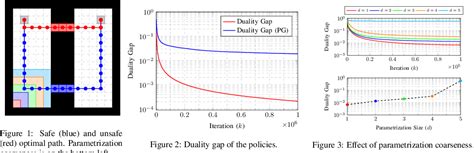 Figure 1 From Constrained Reinforcement Learning Has Zero Duality Gap
