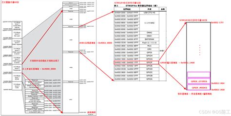 【stm32】位带操作