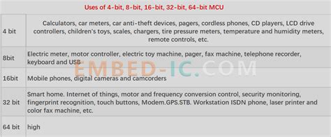 About Microcontroller Unit Introduction From Embedic Embedded Technology Information Embedic