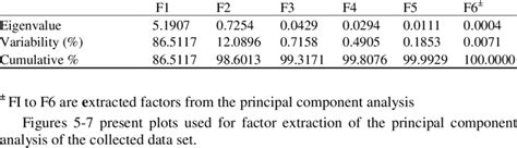 Resultant Eigen Values From Pca Download Table