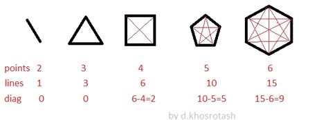 Geometry Why Is The Number Of Diagonals In An N Sided Polygon
