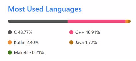 In Top Languages Card Not Displayed Kotlin · Issue 303 · Anuraghazra Github Readme Stats · Github