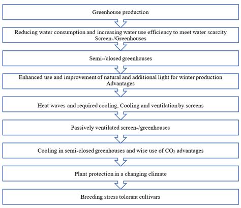 Adaptive Strategy To Meet The Challenges Of The Impact Of Climate Download Scientific Diagram