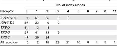 Table 1 From Deep Sequencing Approach For Minimal Residual Disease