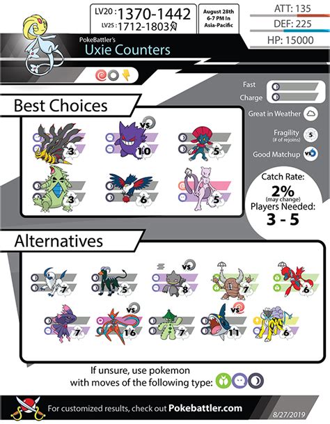 Pokebattlers Comprehensive Uxie Raid Guide Pokebattler