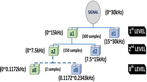 Decomposition Tree Of Discrete Wavelet Transform Dwt Download Scientific Diagram