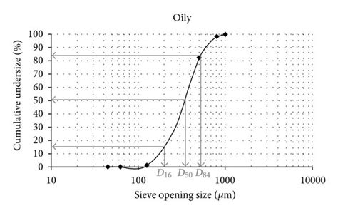 Lognormal Distribution Plot Of Cumulative Undersize Percentage Of Oily