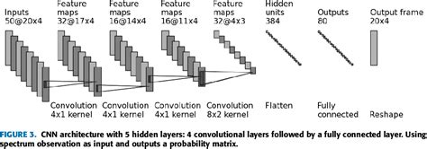 Table 1 From Deep Learning Based Spectrum Prediction Collision Avoidance For Hybrid Wireless