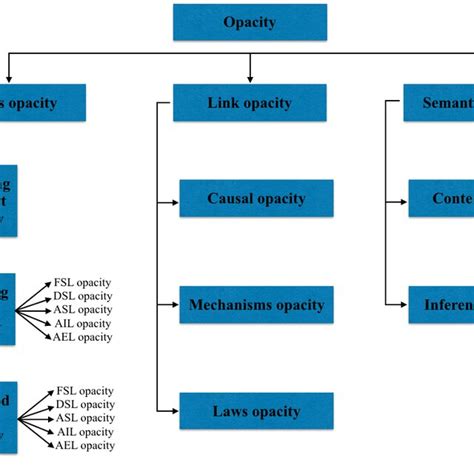 Map Of The Different Forms Of Opacity Download Scientific Diagram