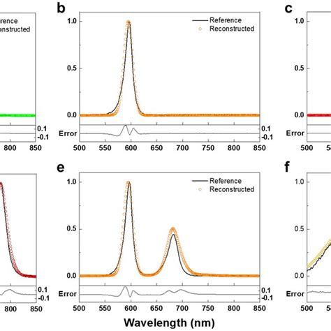 Spectral Reconstructions Of Leds And A Halogen Light Source A A