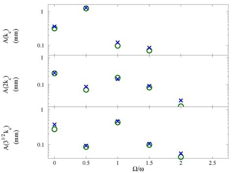 Temporal Fourier Transform Of The Amplitudes In Figure 19 Circles
