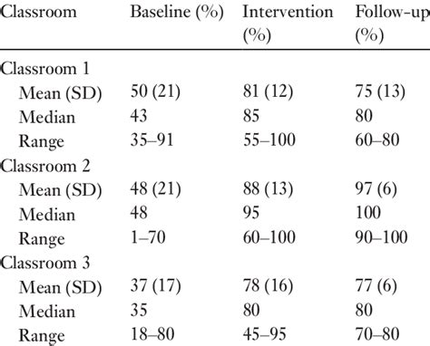 Mean Standard Deviation Median And Range Of Academic Engagement