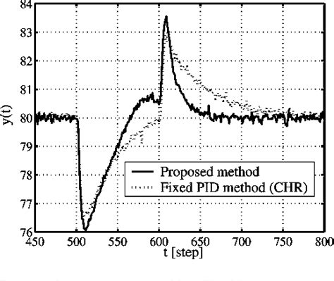 Figure 1 From Design Of A Data Driven Pid Controller Semantic Scholar